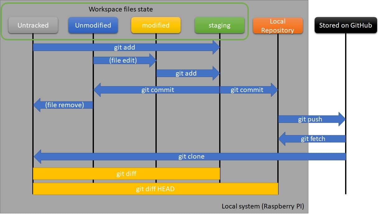 Use Github With Raspberry Pi Os From Terminal