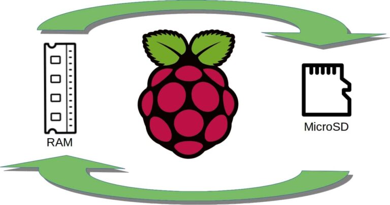 Manage Raspberry PI GPU Memory Split