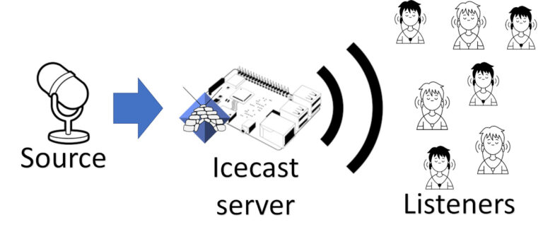 Open Source Web Radio with Icecast and Raspberry PI