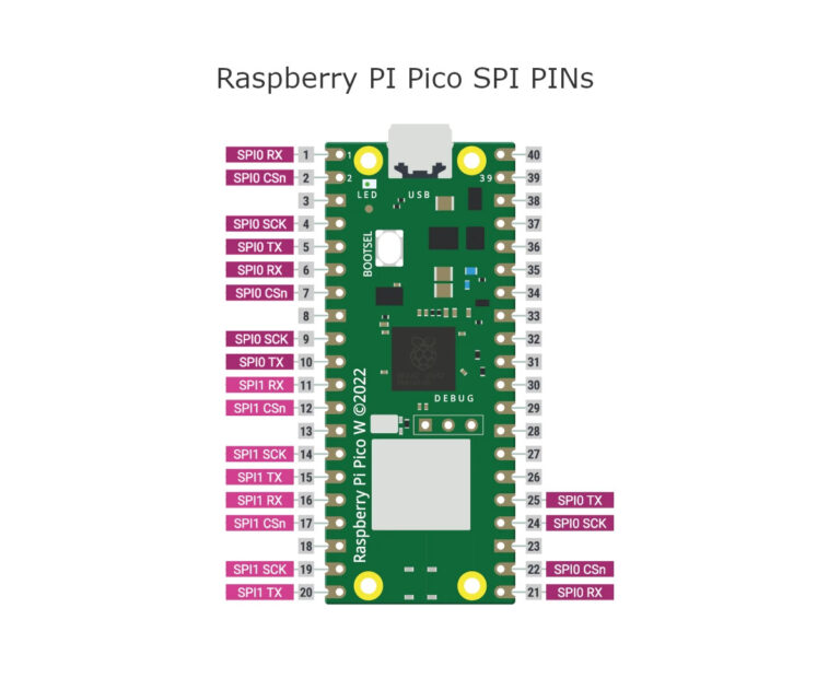 Raspberry PI Pico Pinout (including Pico W version)