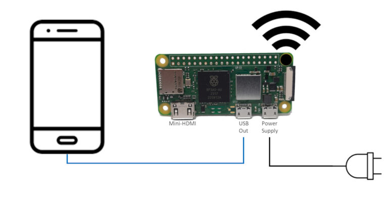 Raspberry PI WiFi Hotspot with Android USB tethering